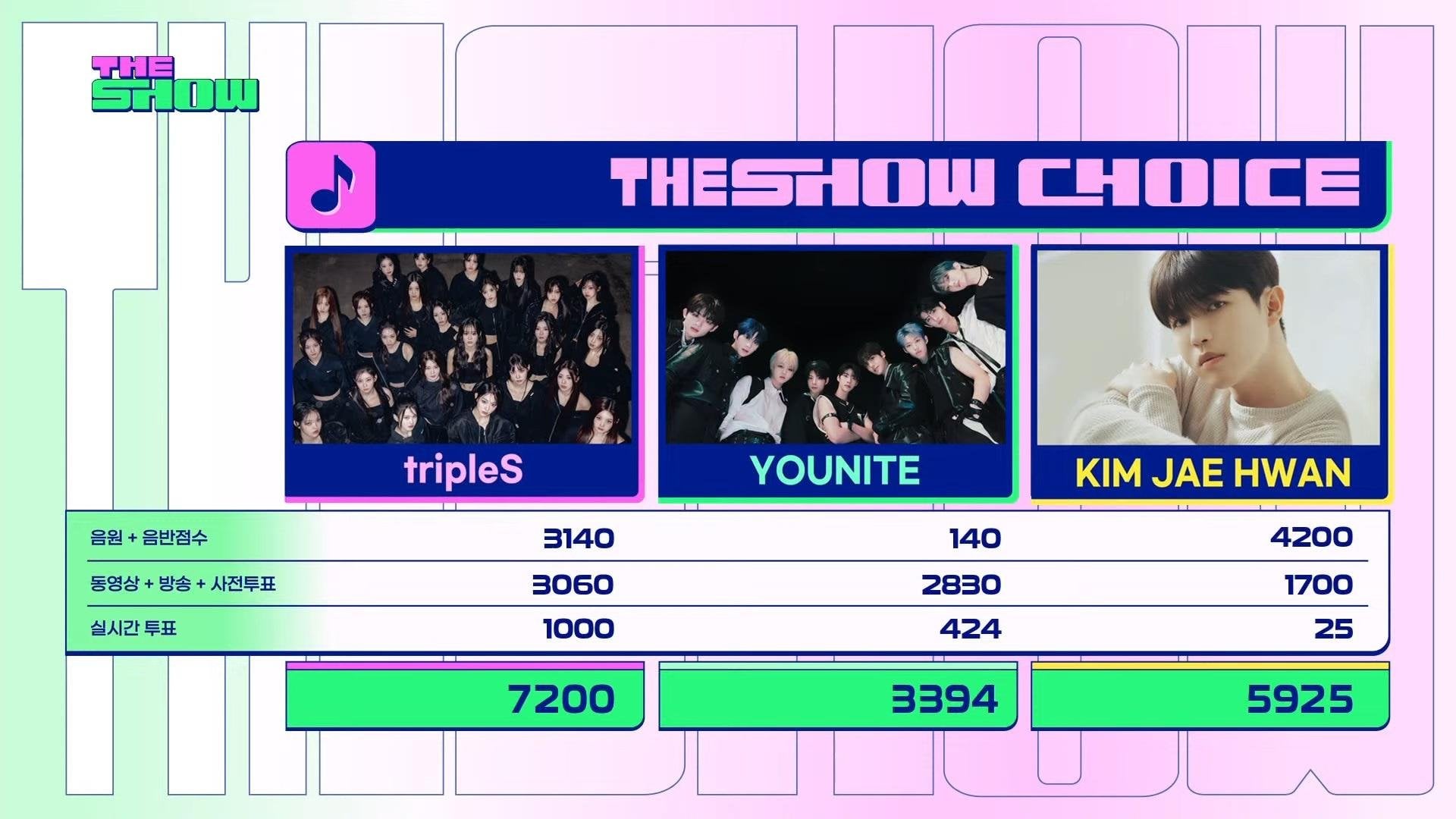 TripleS、SBS M The Showの「Girls Never Die」で音楽番組初優勝を獲得 (240514) - MAGMOE