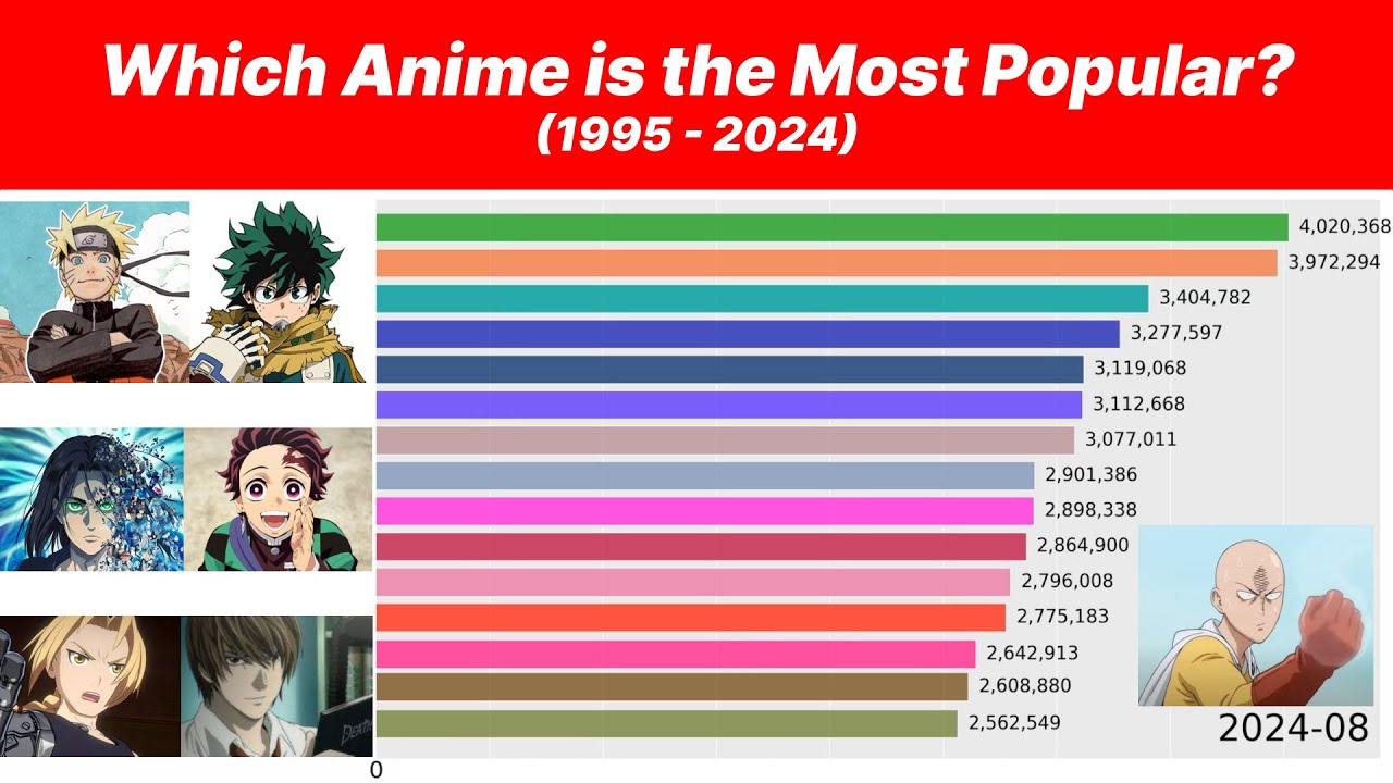 Most Popular Anime Ranking 1995 - 2024 - MAGMOE