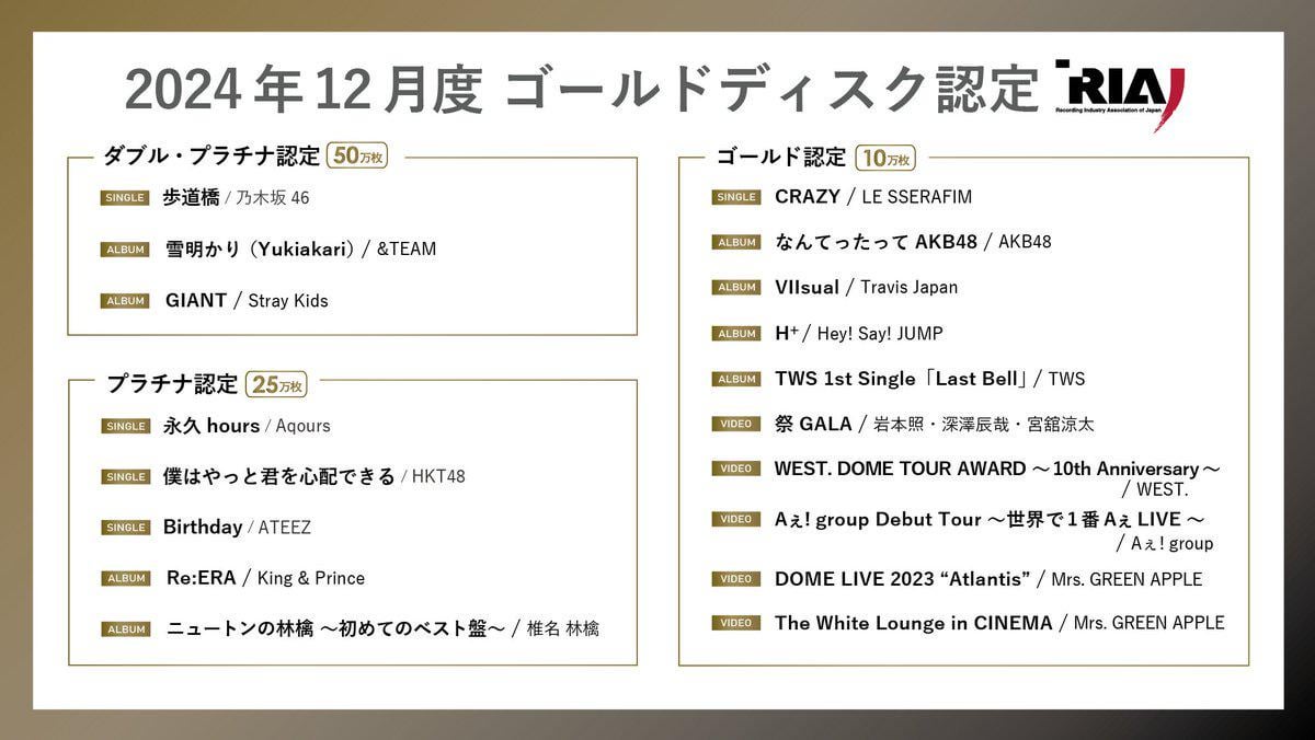 250115 RIAJ PR Twitter更新 - LE SSERAFIMの日本3rdシングル「CRAZY」が、日本でのアルバムセールス10 ...